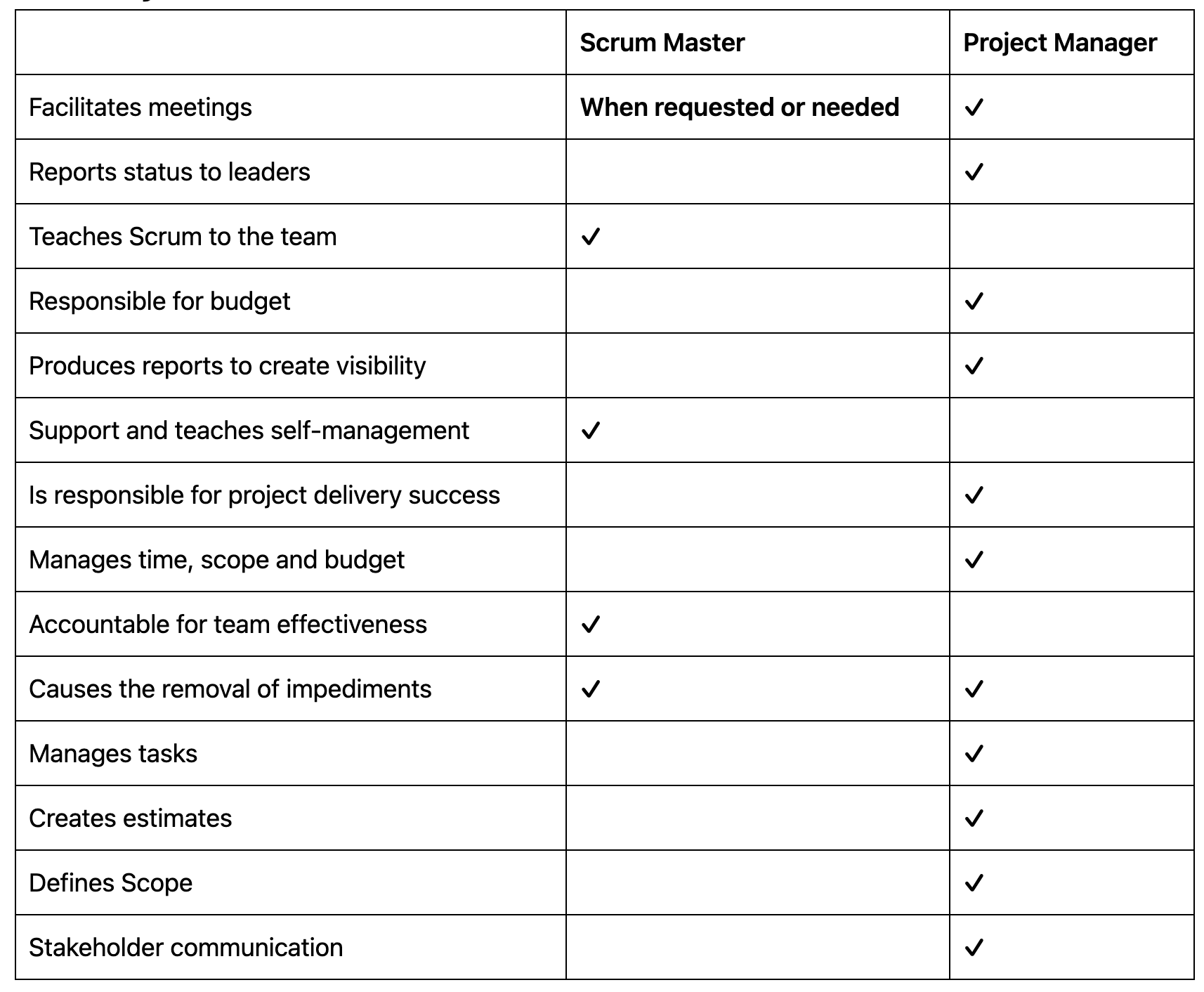 Scrum Master vs Project Manager | Scrum.org
